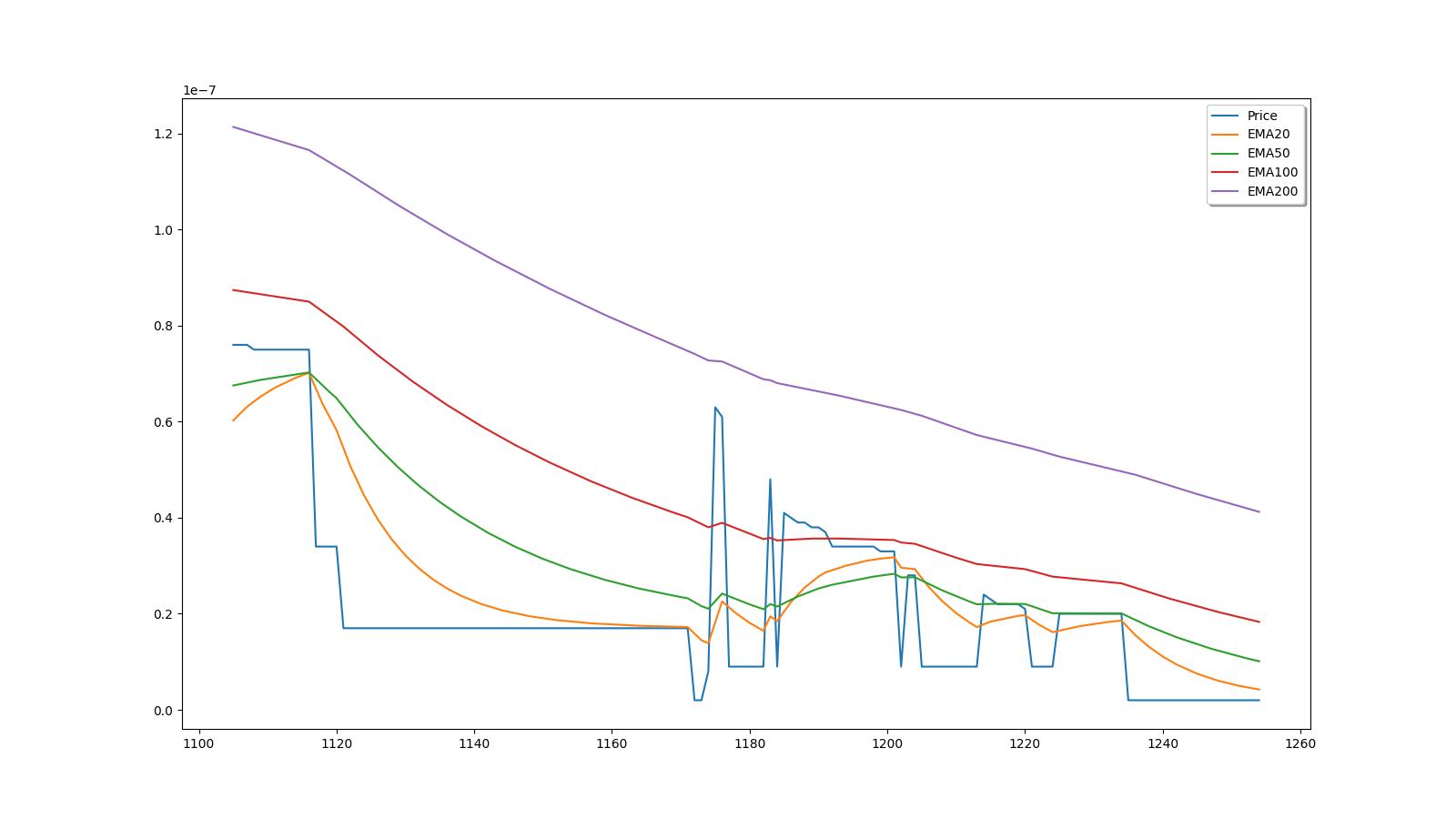ShibElon Exponential Moving Averages