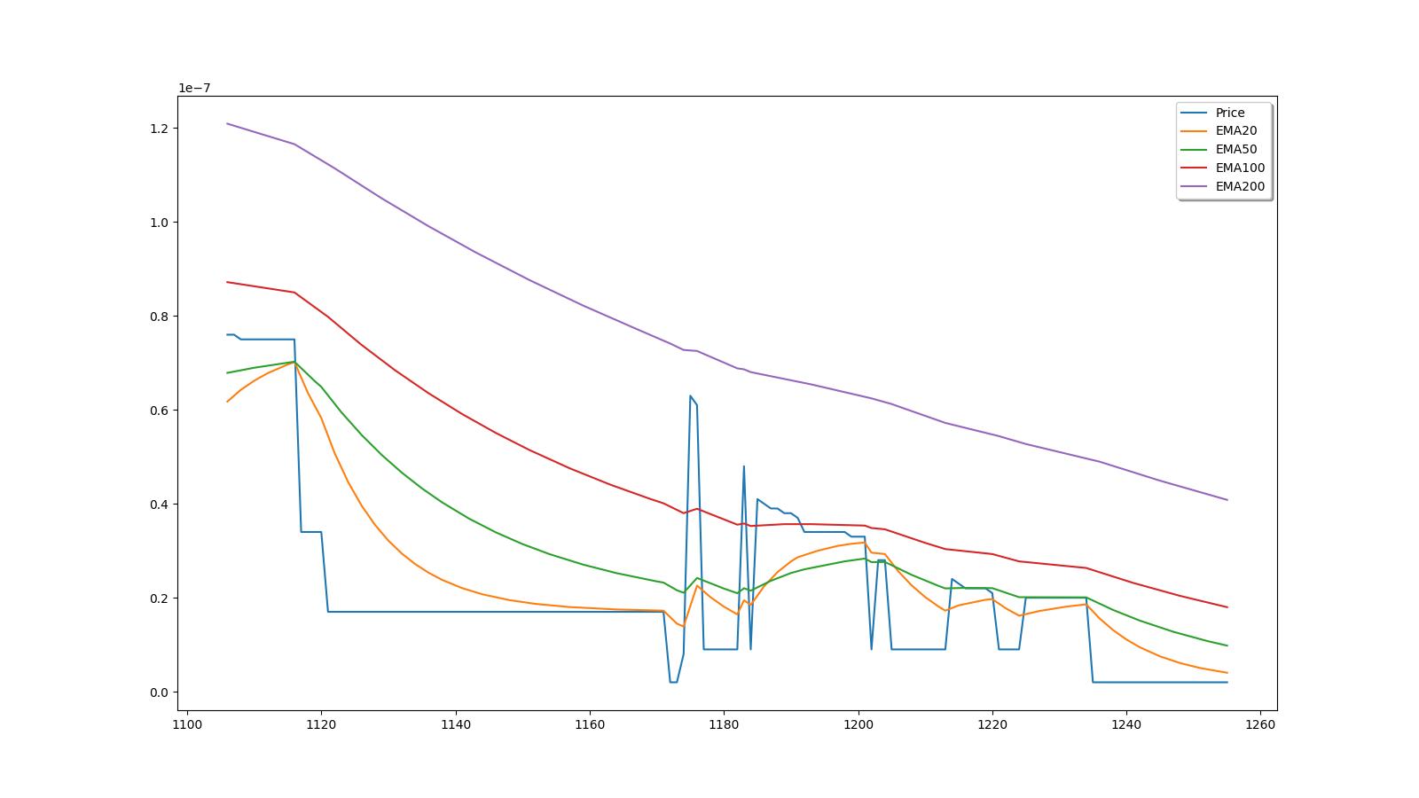 ShibElon Exponential Moving Averages