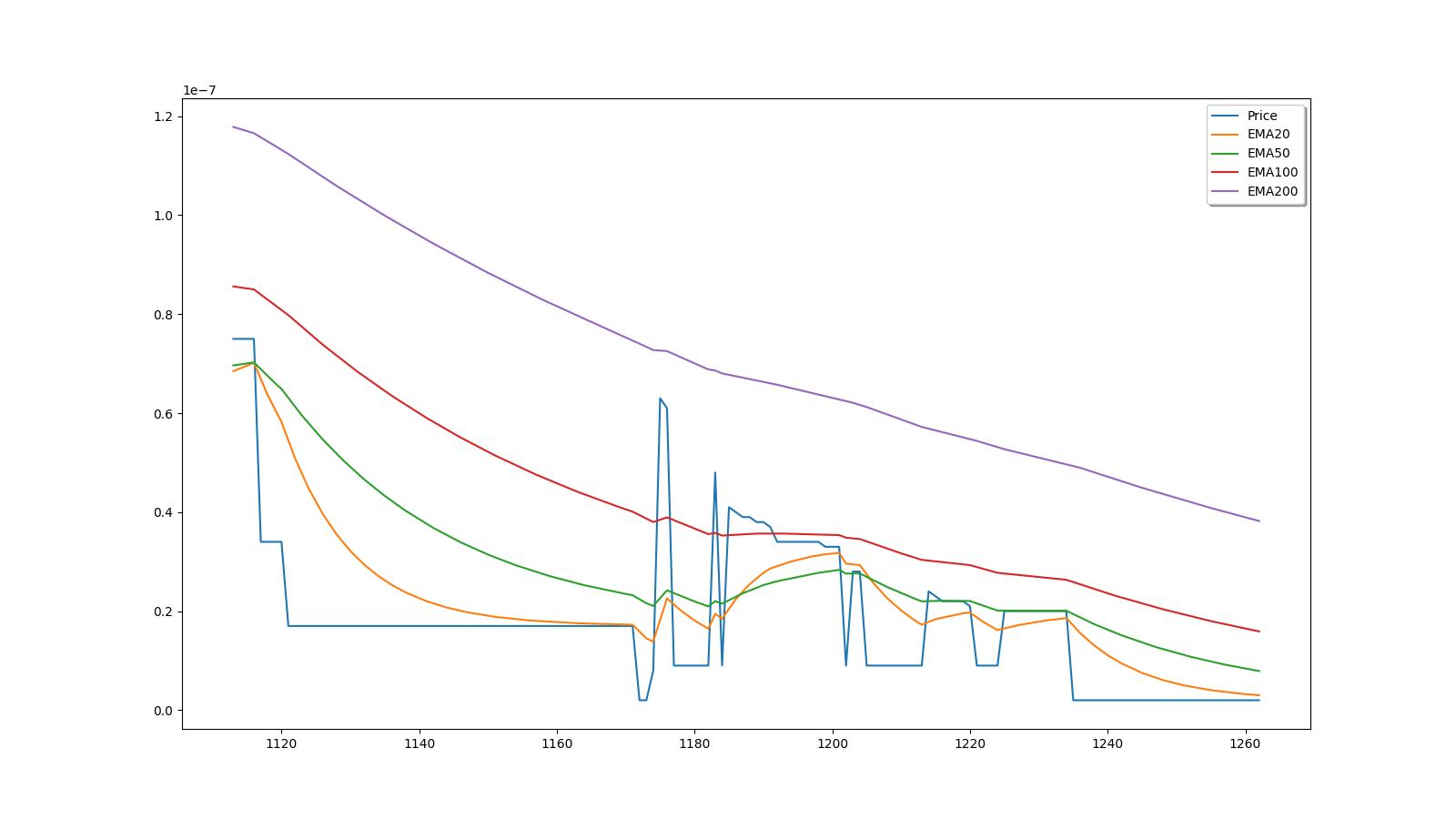 ShibElon Exponential Moving Averages