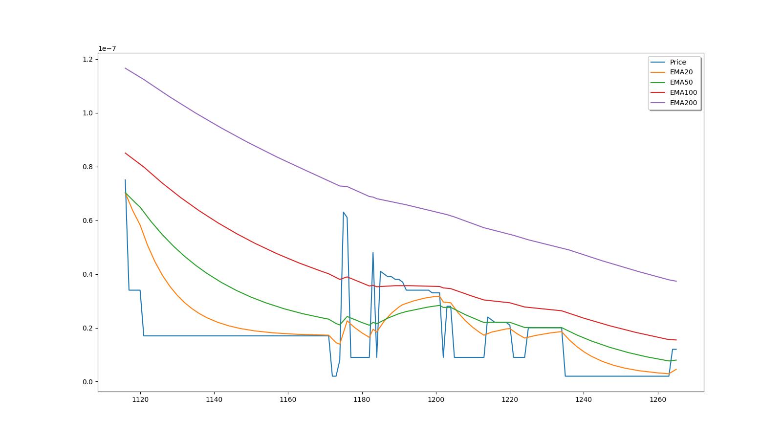 ShibElon Exponential Moving Averages
