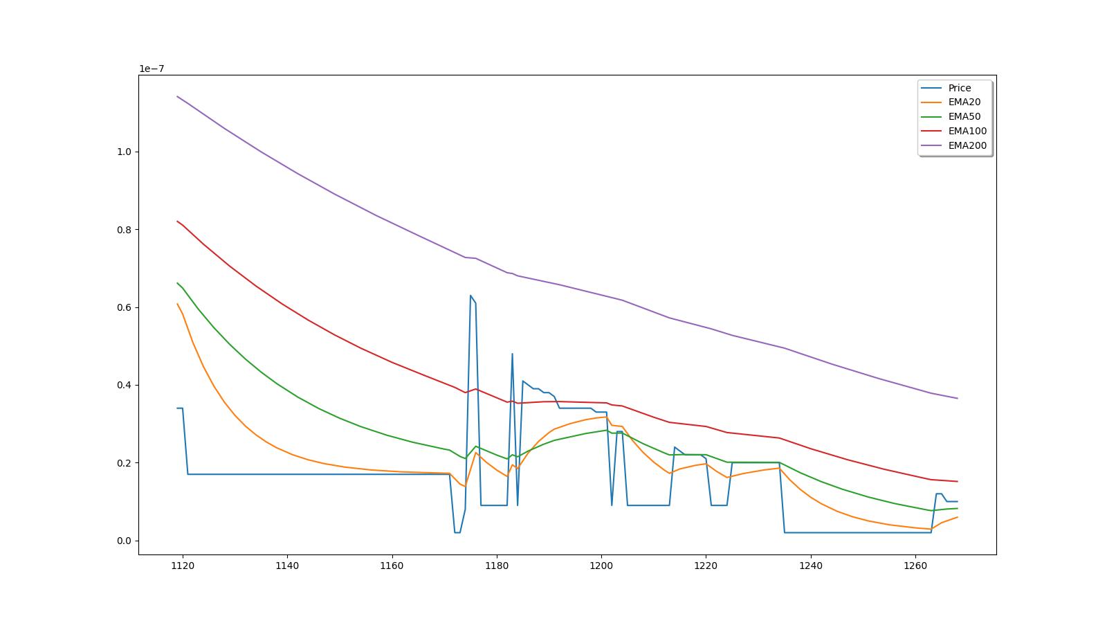 ShibElon Exponential Moving Averages