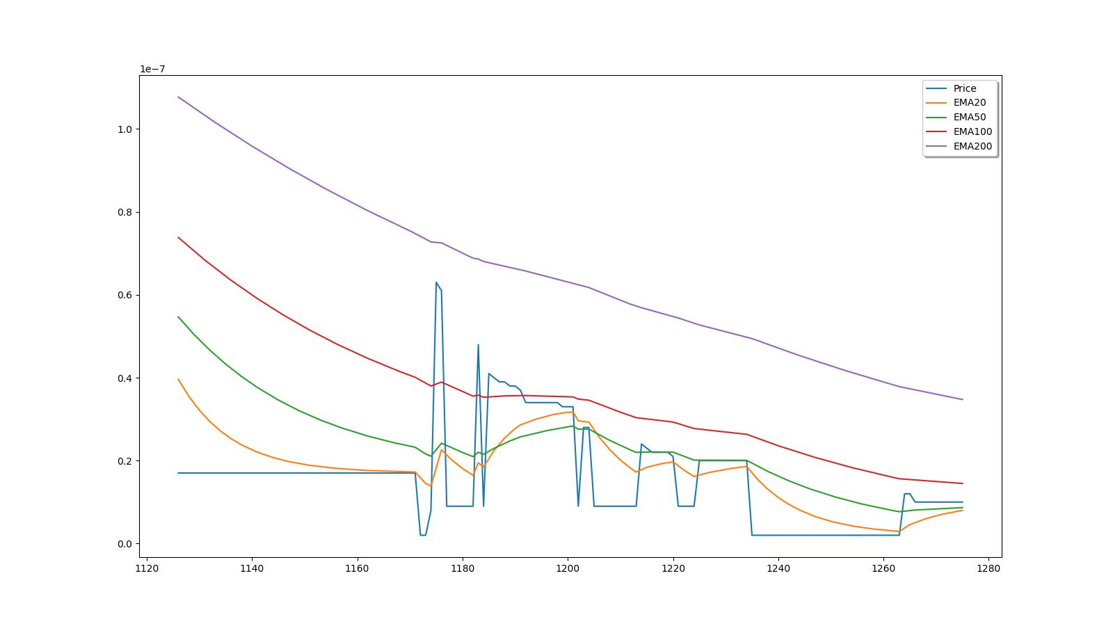 ShibElon Exponential Moving Averages