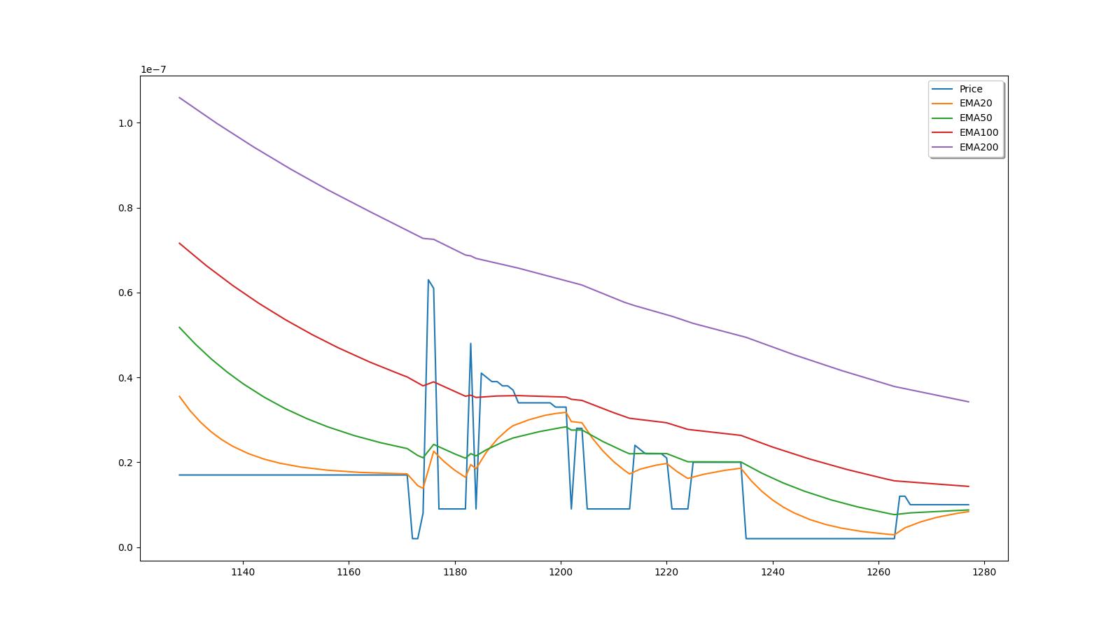 ShibElon Exponential Moving Averages