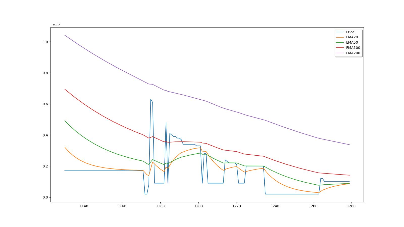 ShibElon Exponential Moving Averages