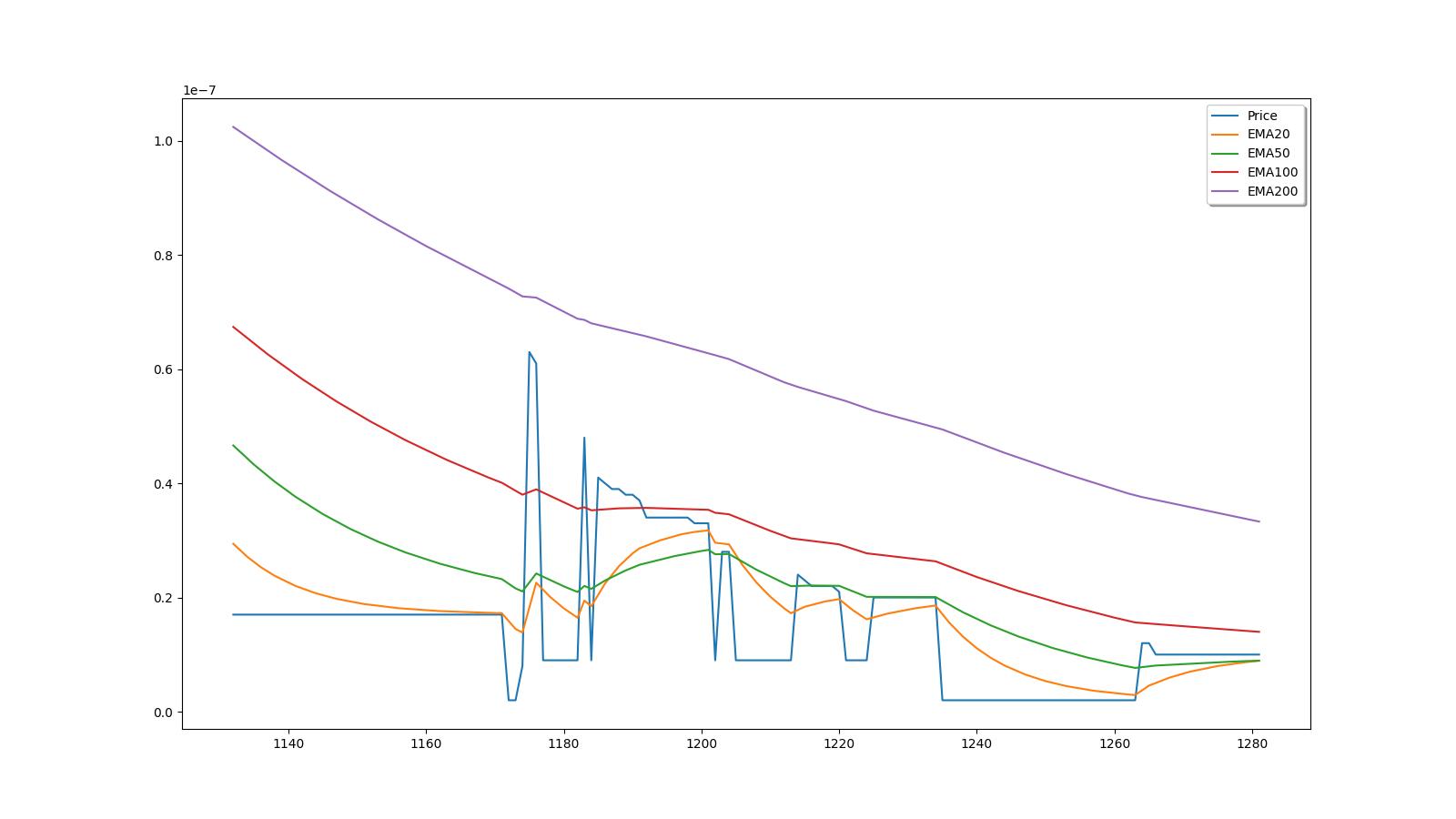 ShibElon Exponential Moving Averages