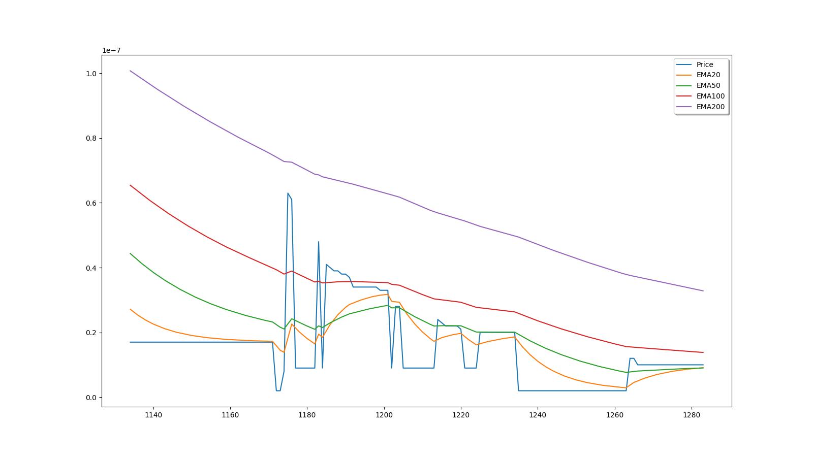 ShibElon Exponential Moving Averages