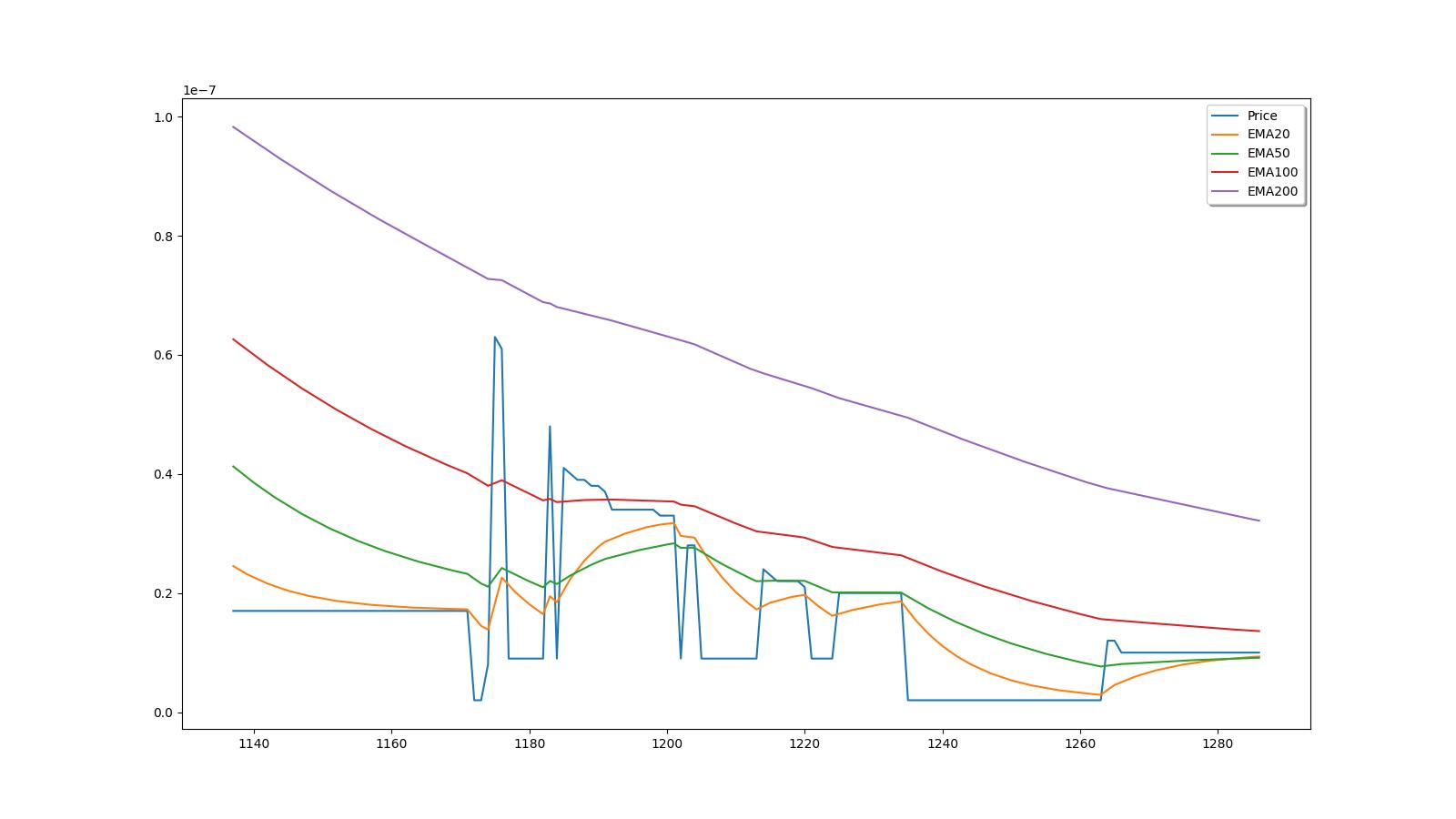 ShibElon Exponential Moving Averages
