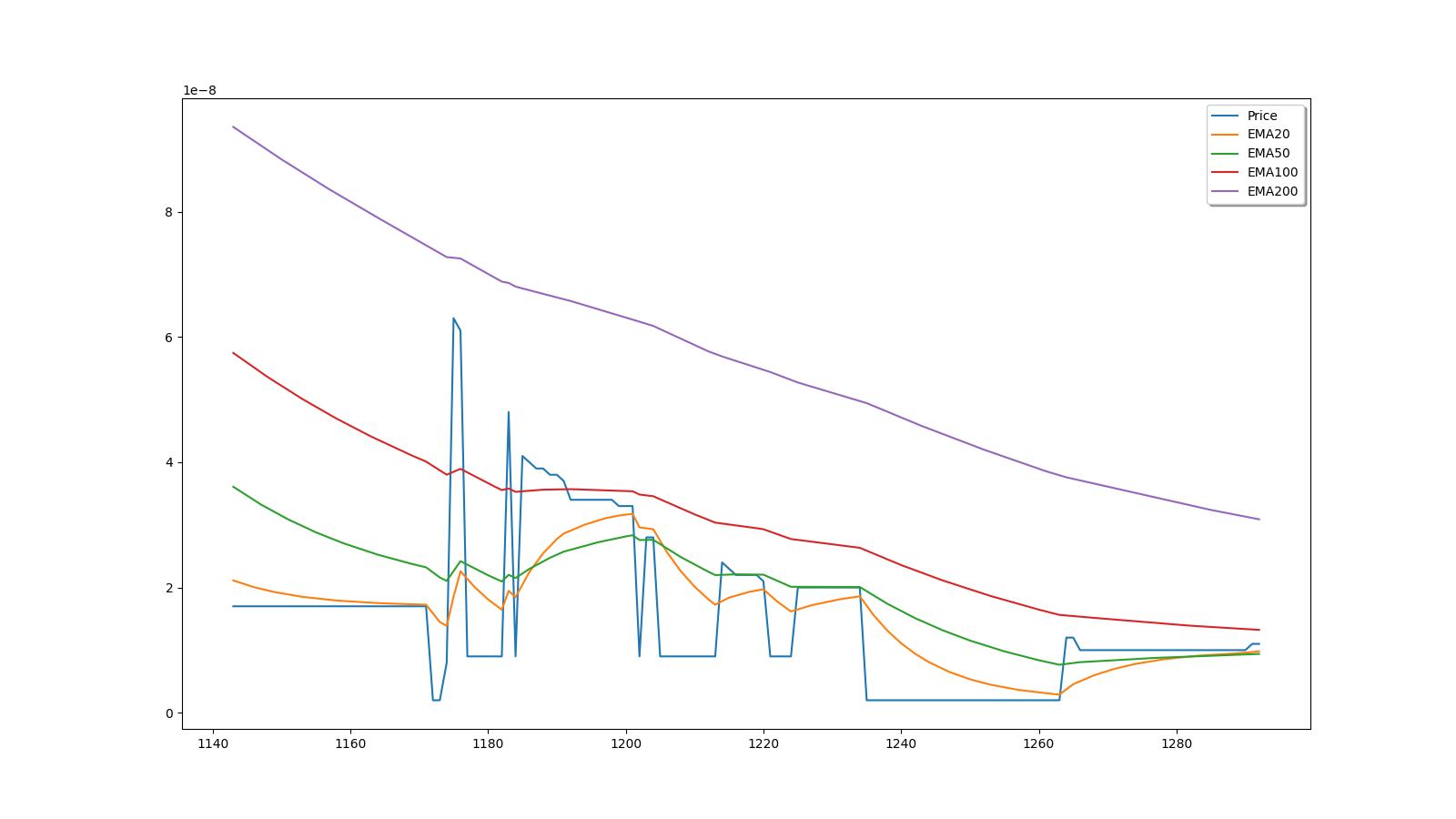 ShibElon Exponential Moving Averages