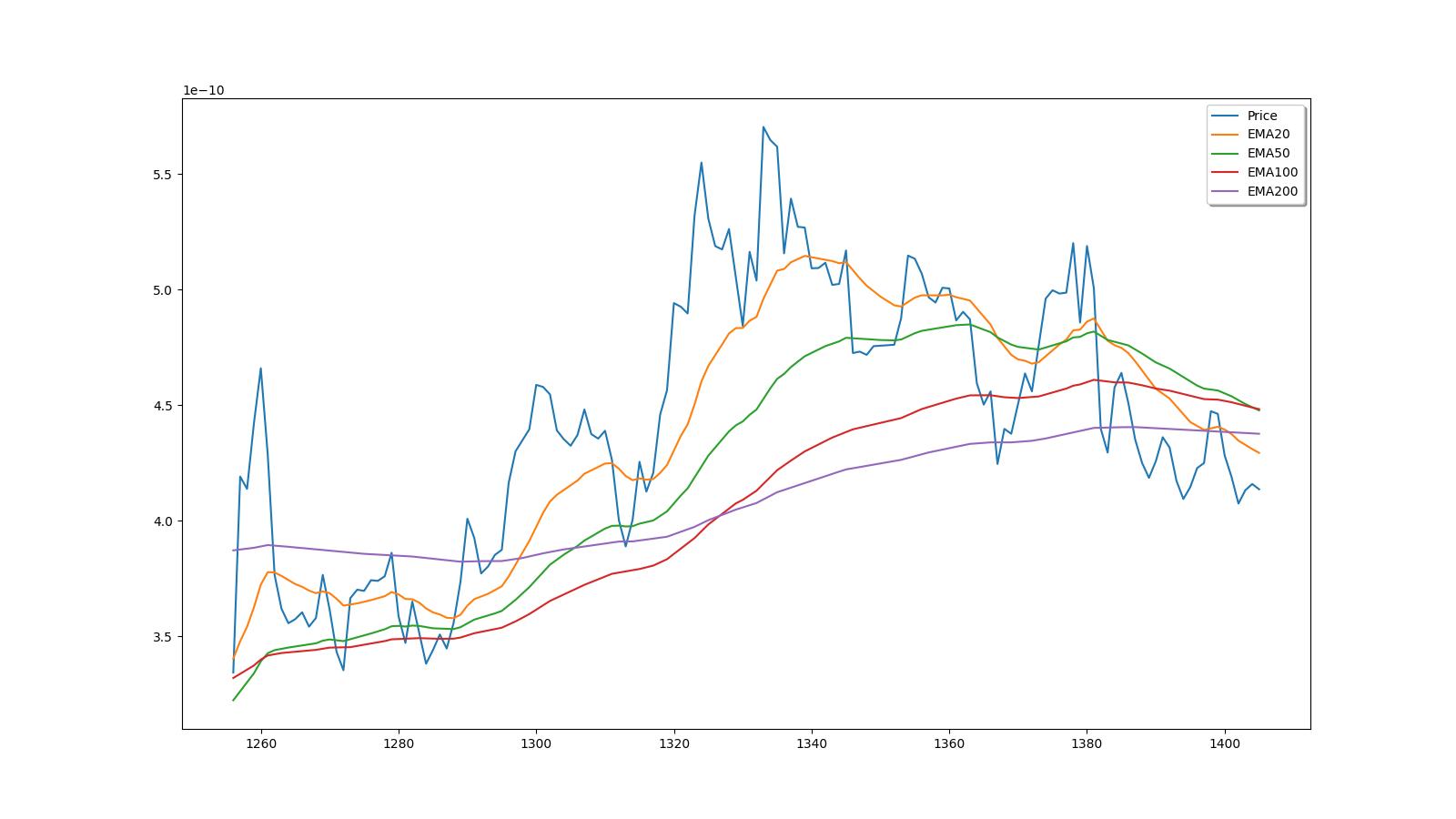 SHIBGF Exponential Moving Averages