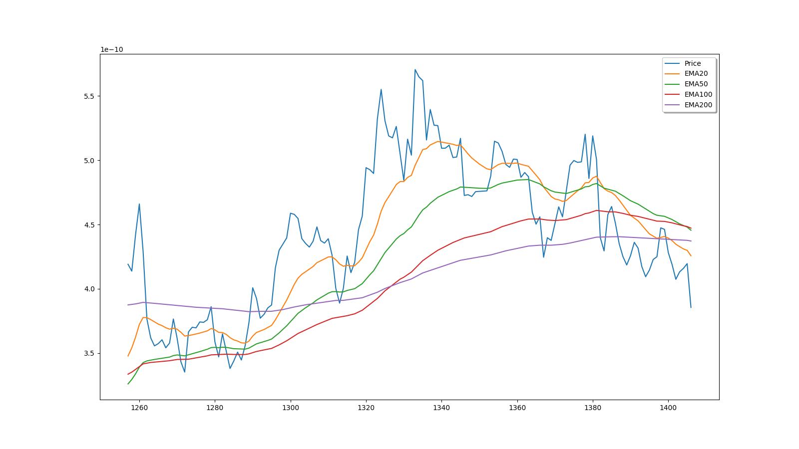 SHIBGF Exponential Moving Averages