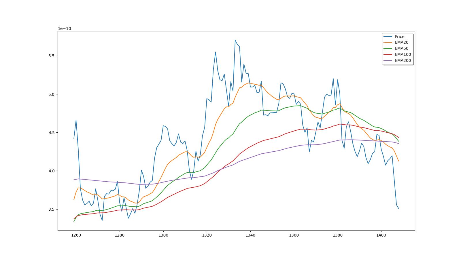 SHIBGF Exponential Moving Averages