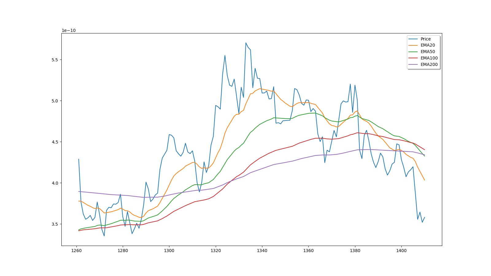 SHIBGF Exponential Moving Averages
