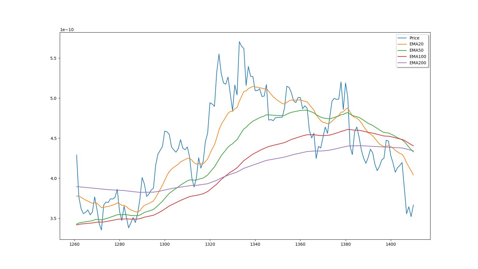 SHIBGF Exponential Moving Averages