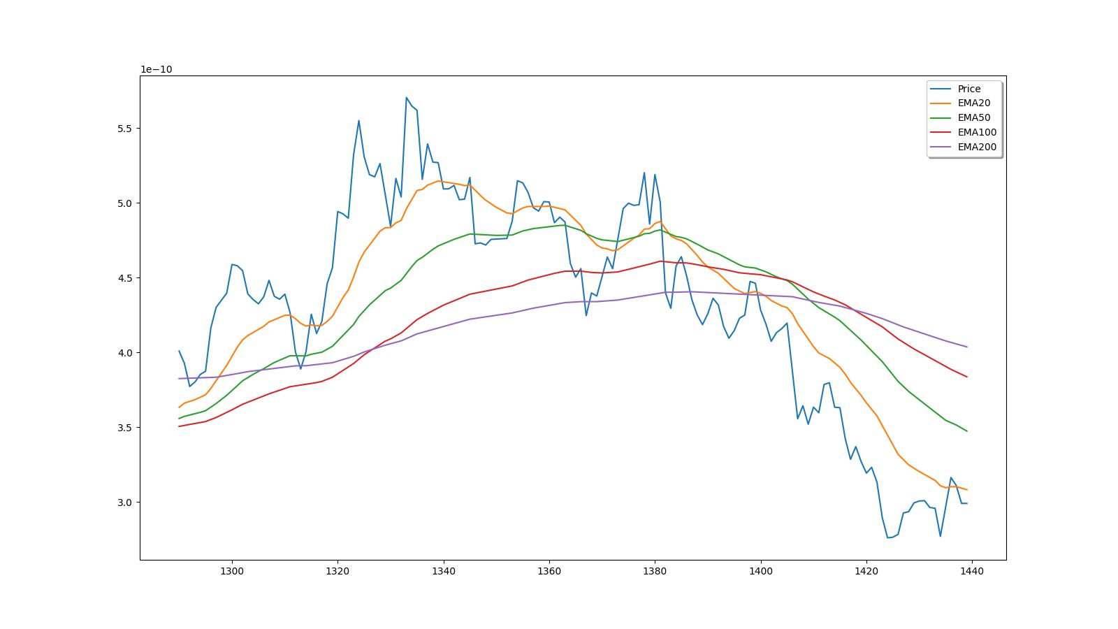 SHIBGF Exponential Moving Averages