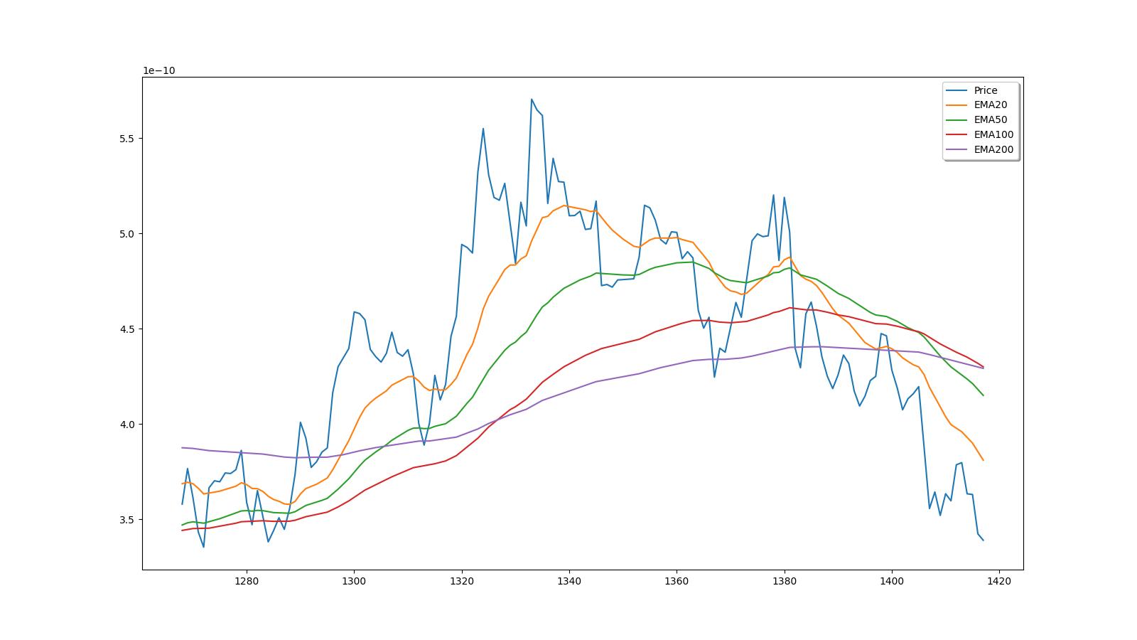 SHIBGF Exponential Moving Averages