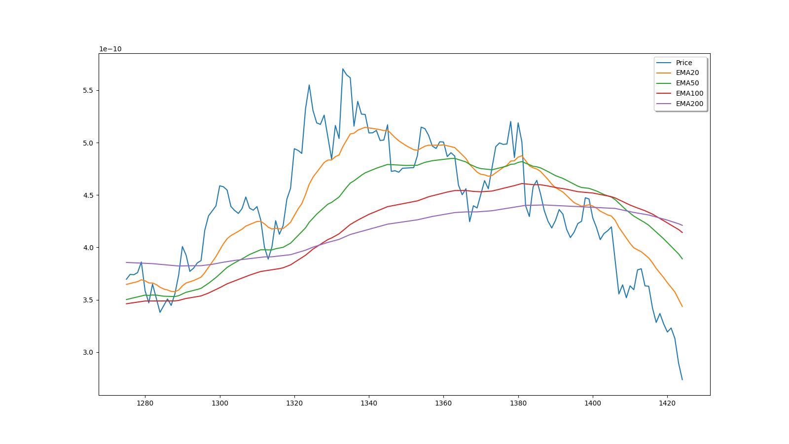 SHIBGF Exponential Moving Averages
