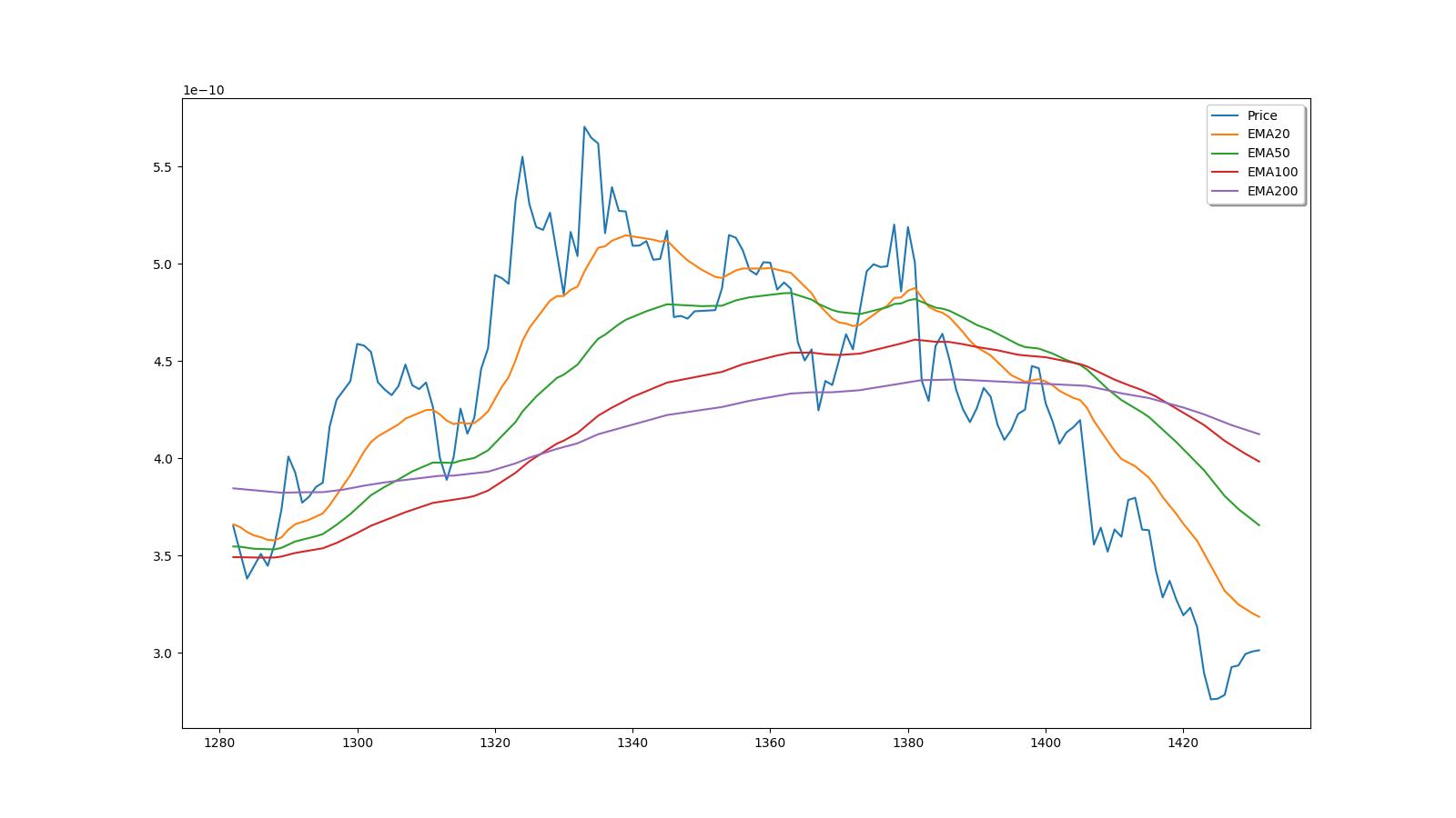 SHIBGF Exponential Moving Averages