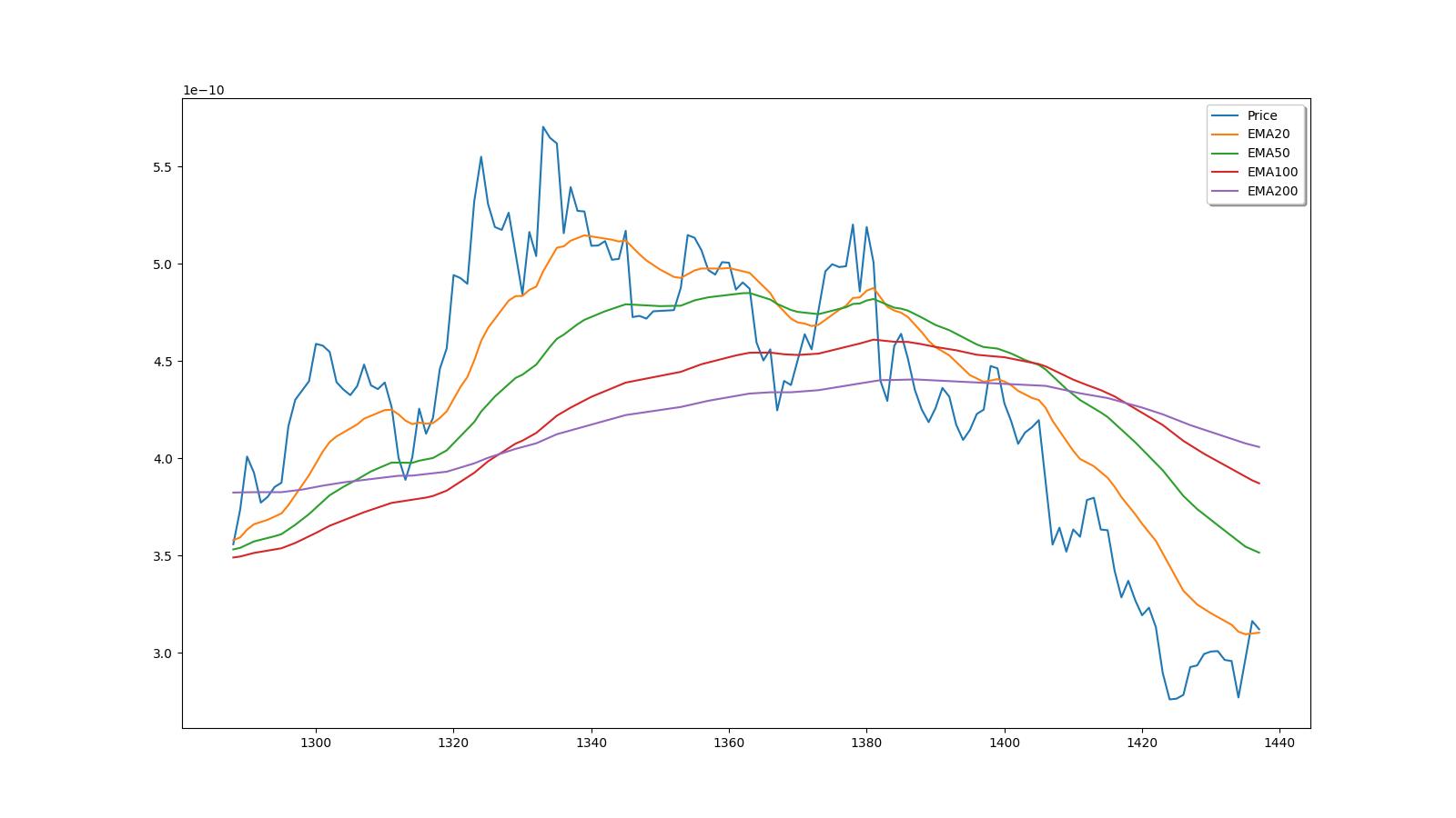 SHIBGF Exponential Moving Averages