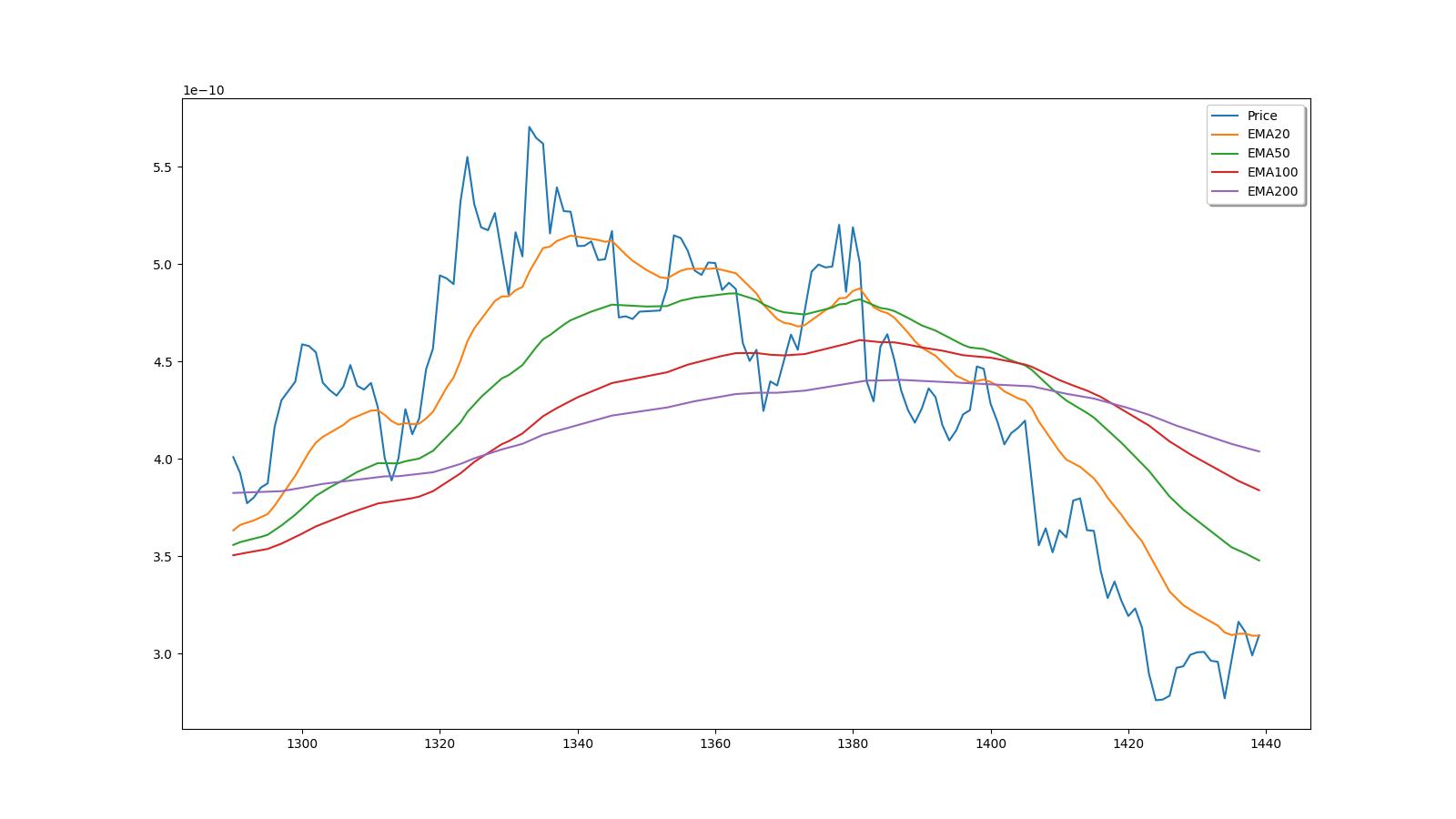 SHIBGF Exponential Moving Averages