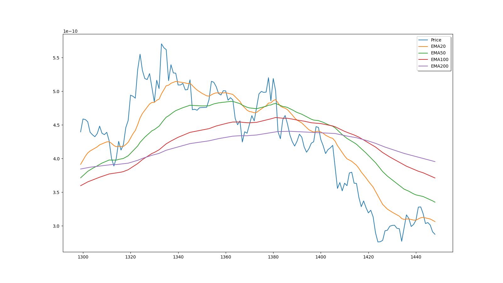 SHIBGF Exponential Moving Averages