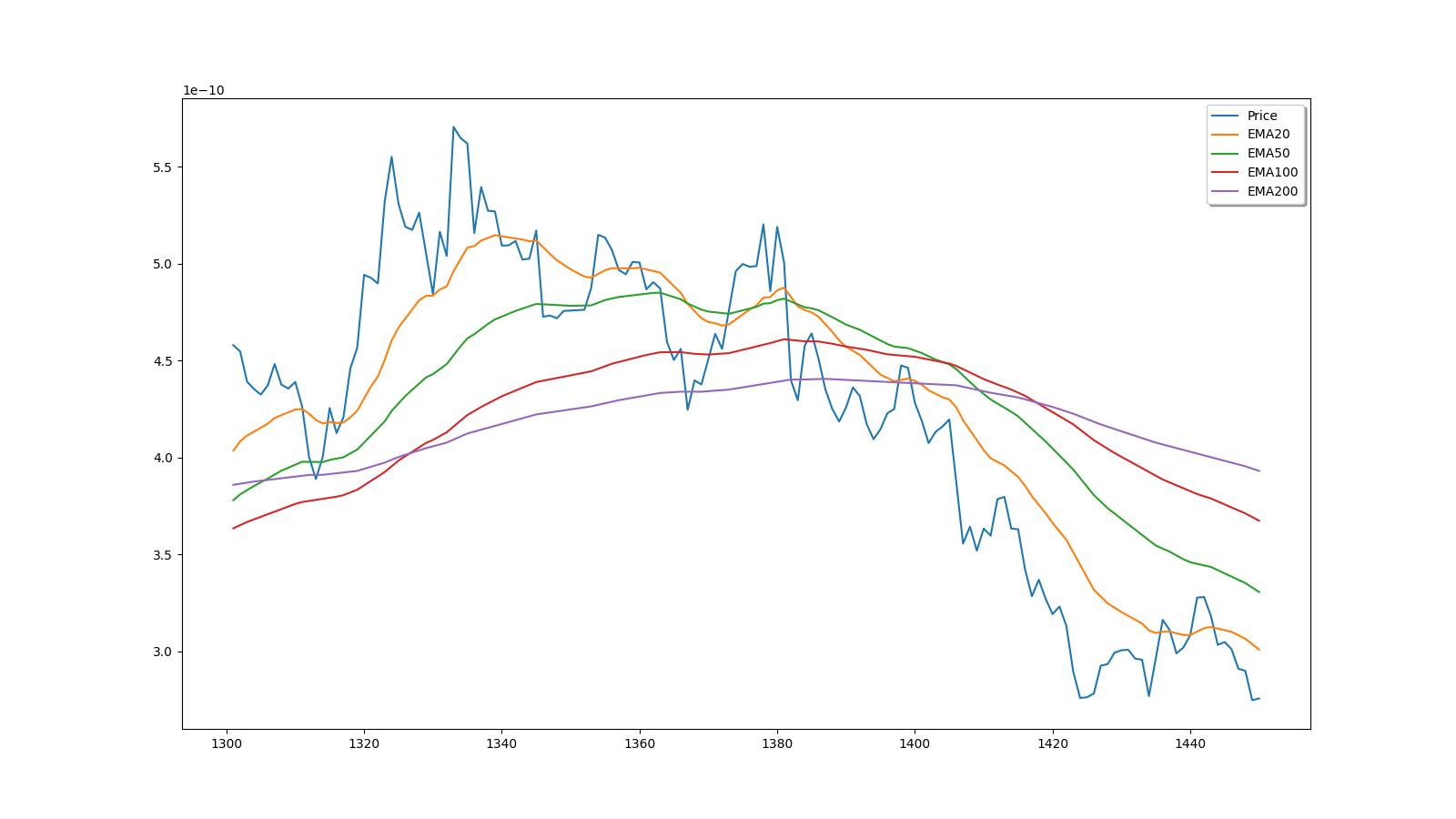 SHIBGF Exponential Moving Averages