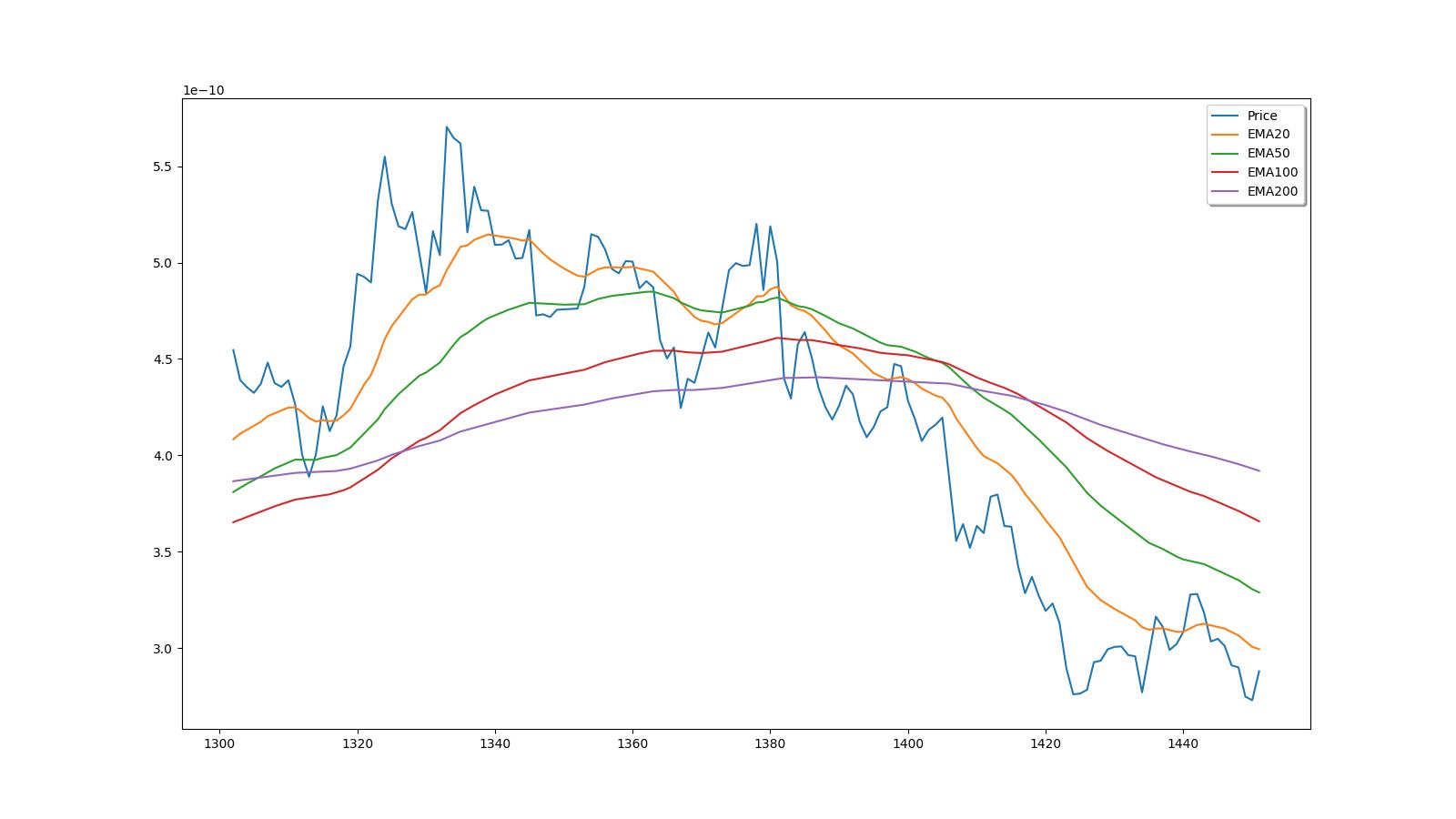 SHIBGF Exponential Moving Averages