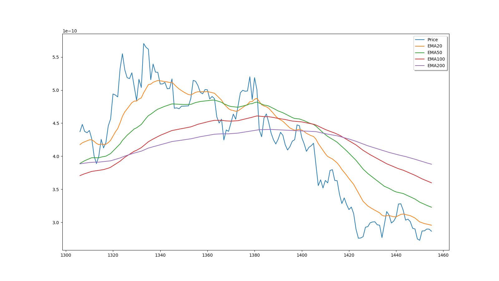 SHIBGF Exponential Moving Averages