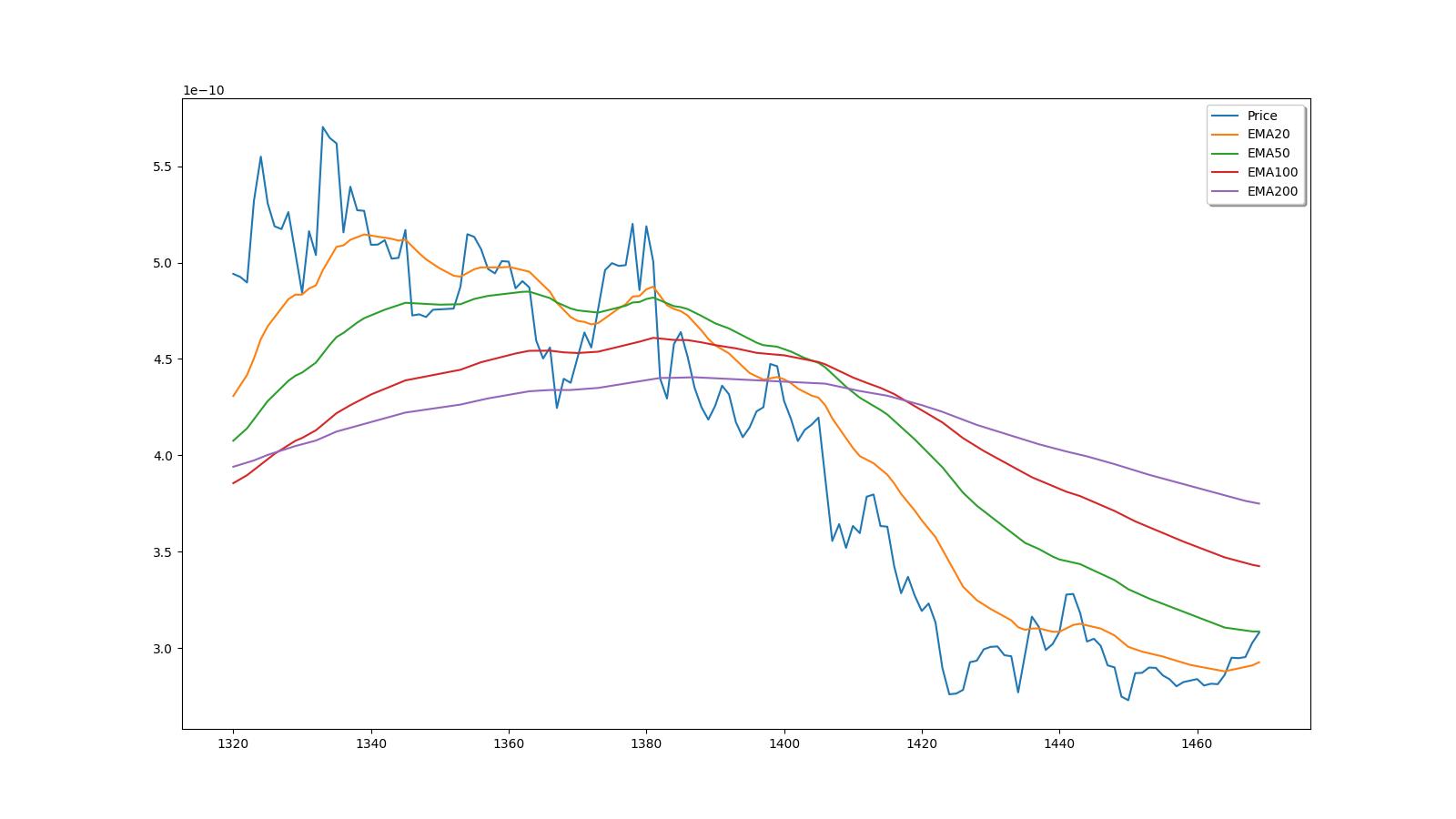 SHIBGF Exponential Moving Averages