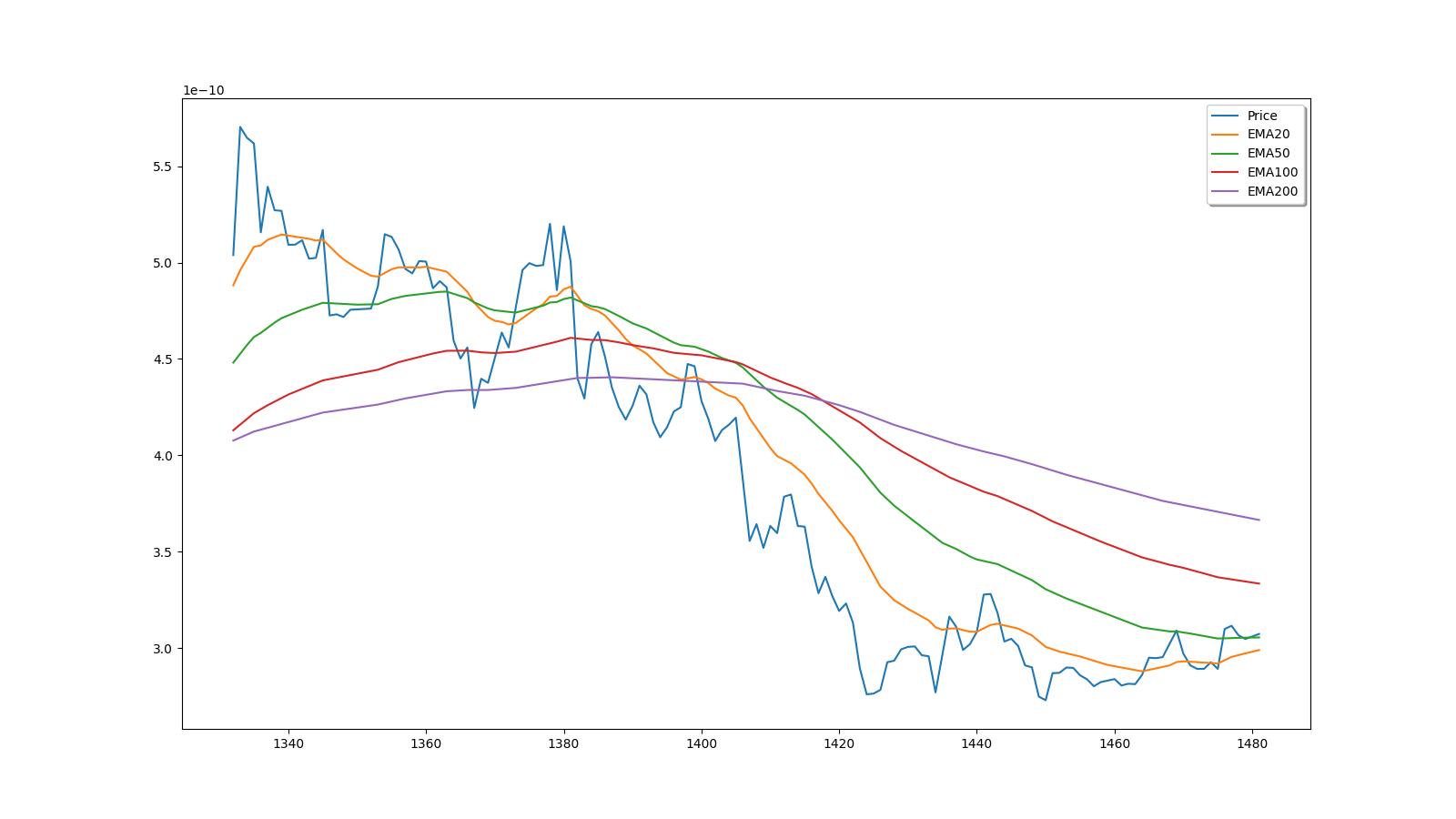 SHIBGF Exponential Moving Averages