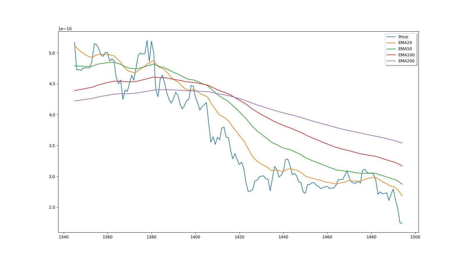 SHIBGF Exponential Moving Averages