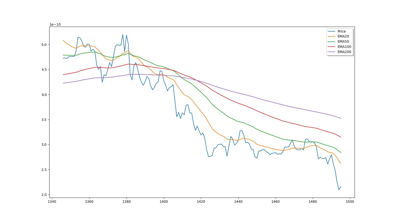 SHIBGF Exponential Moving Averages