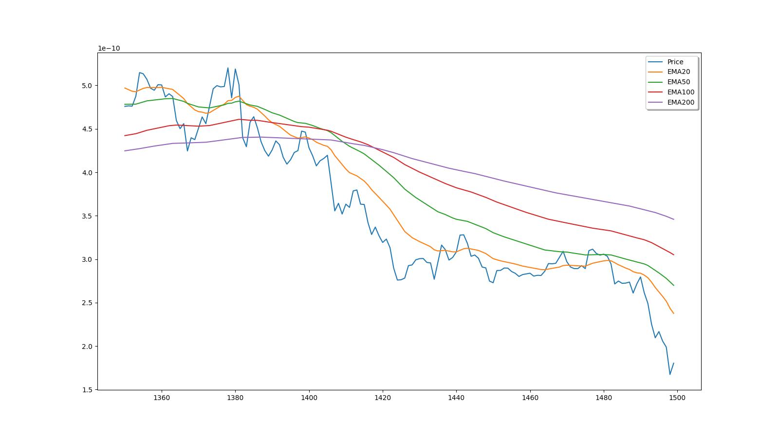 SHIBGF Exponential Moving Averages