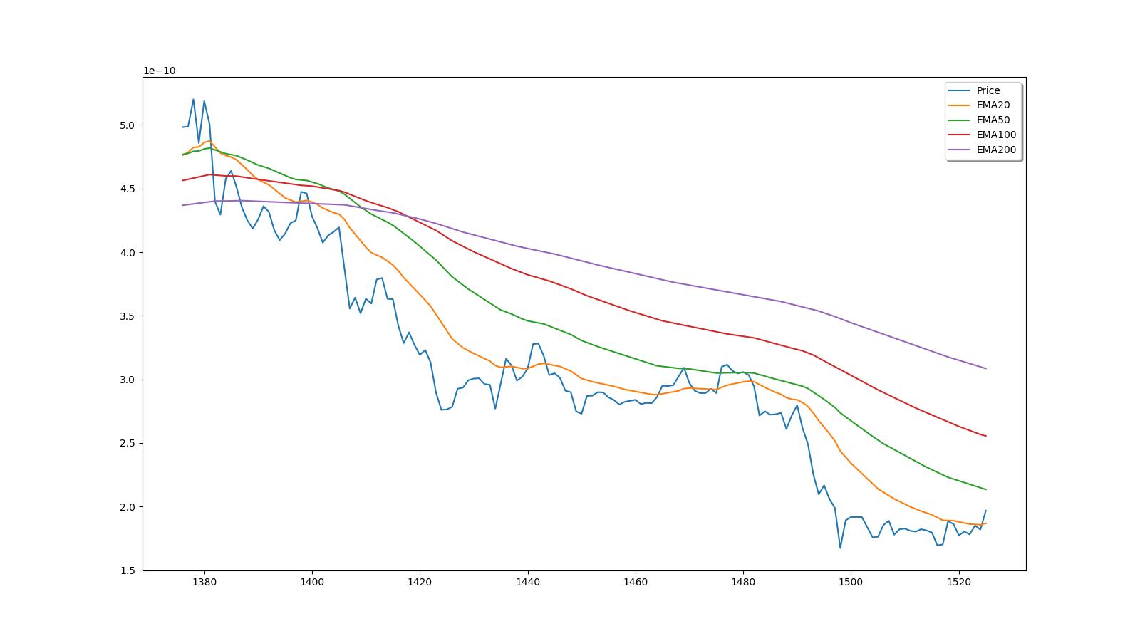 SHIBGF Exponential Moving Averages