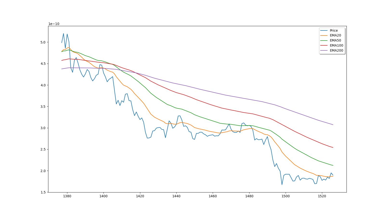 SHIBGF Exponential Moving Averages