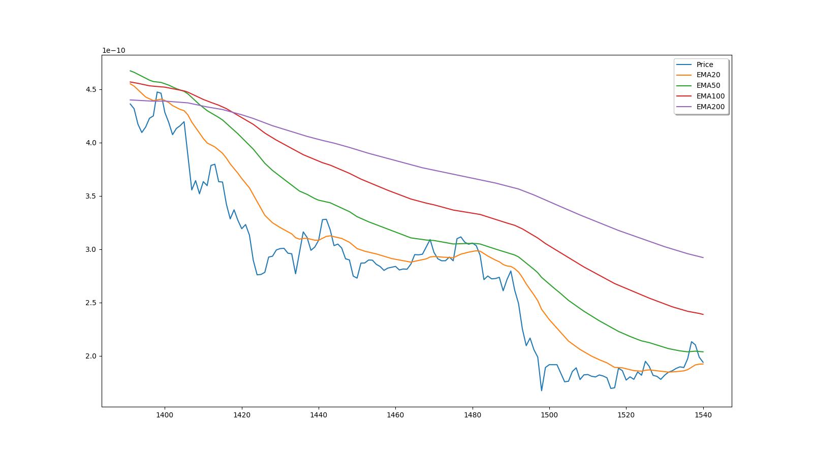 SHIBGF Exponential Moving Averages