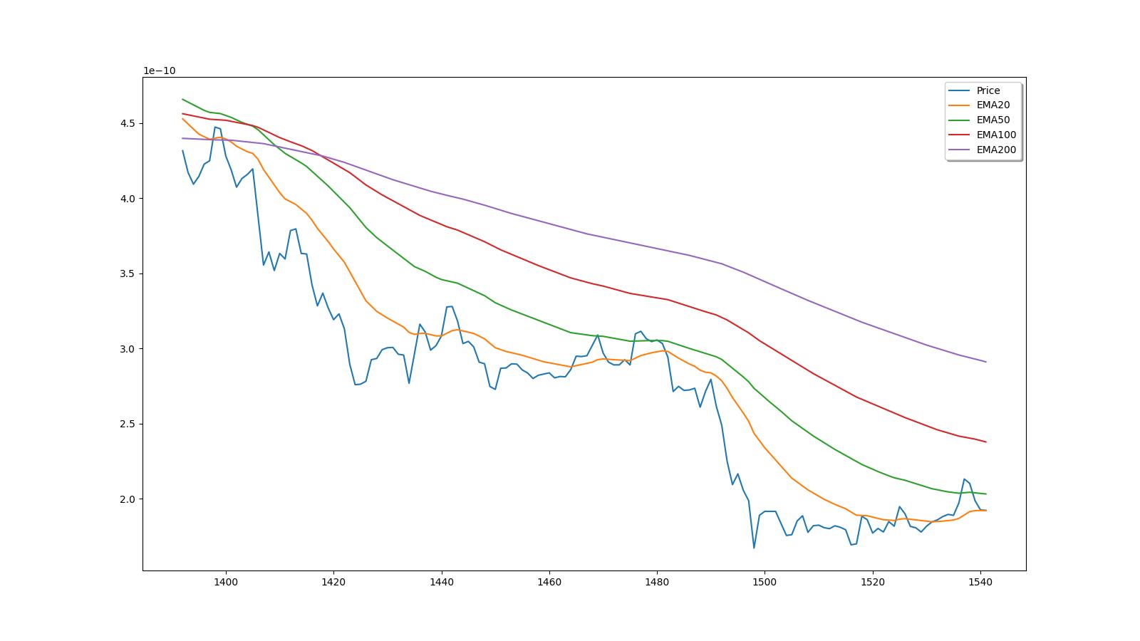SHIBGF Exponential Moving Averages