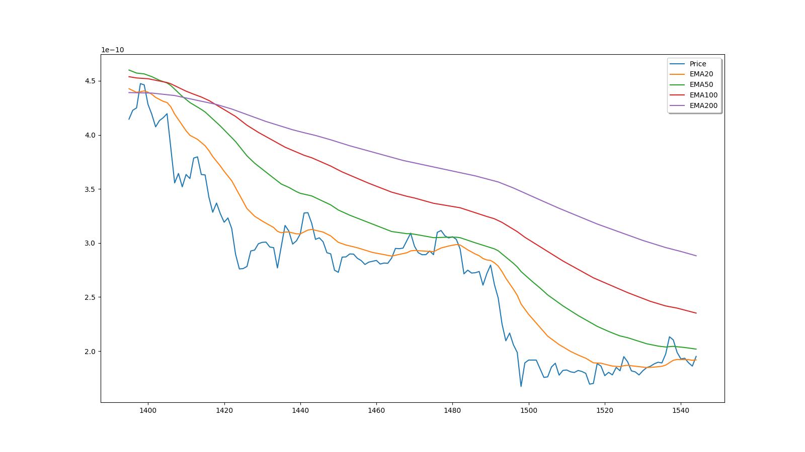 SHIBGF Exponential Moving Averages