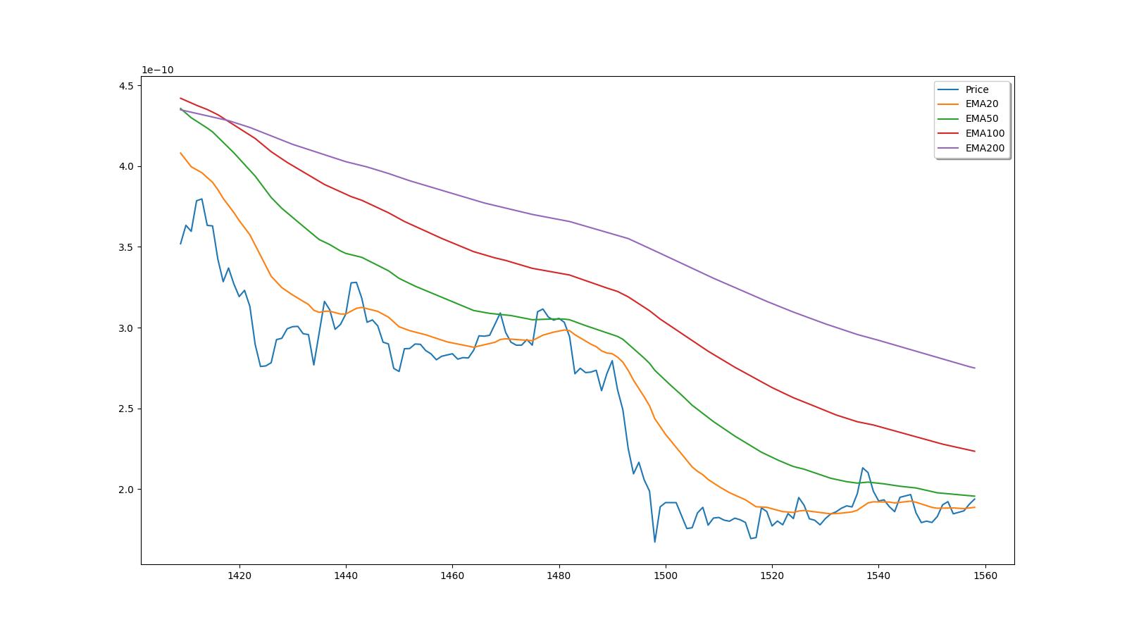 SHIBGF Exponential Moving Averages