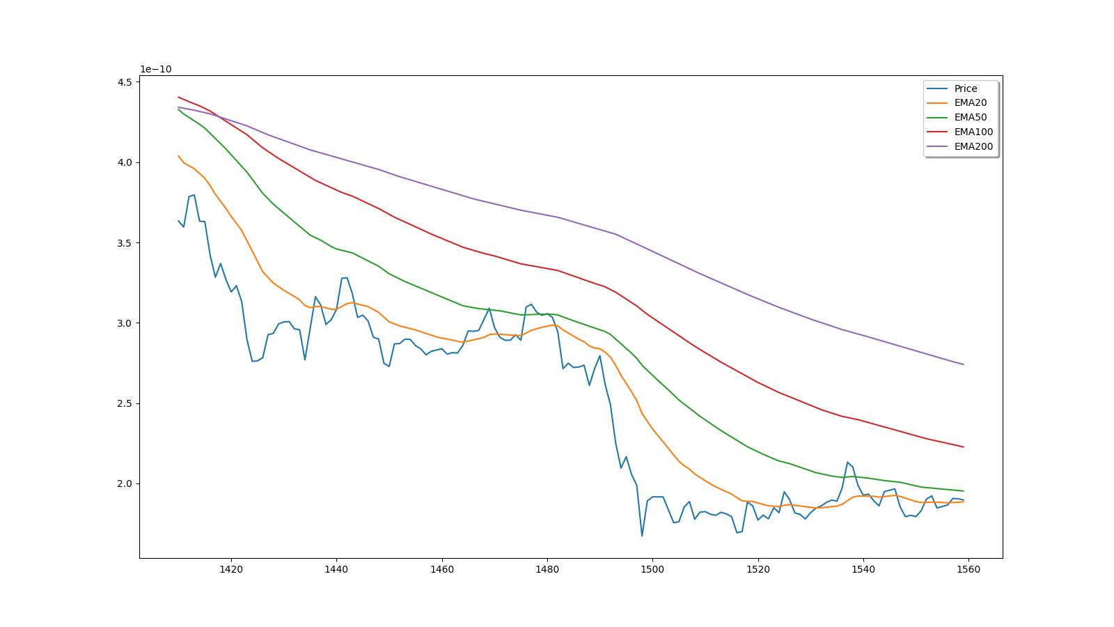 SHIBGF Exponential Moving Averages