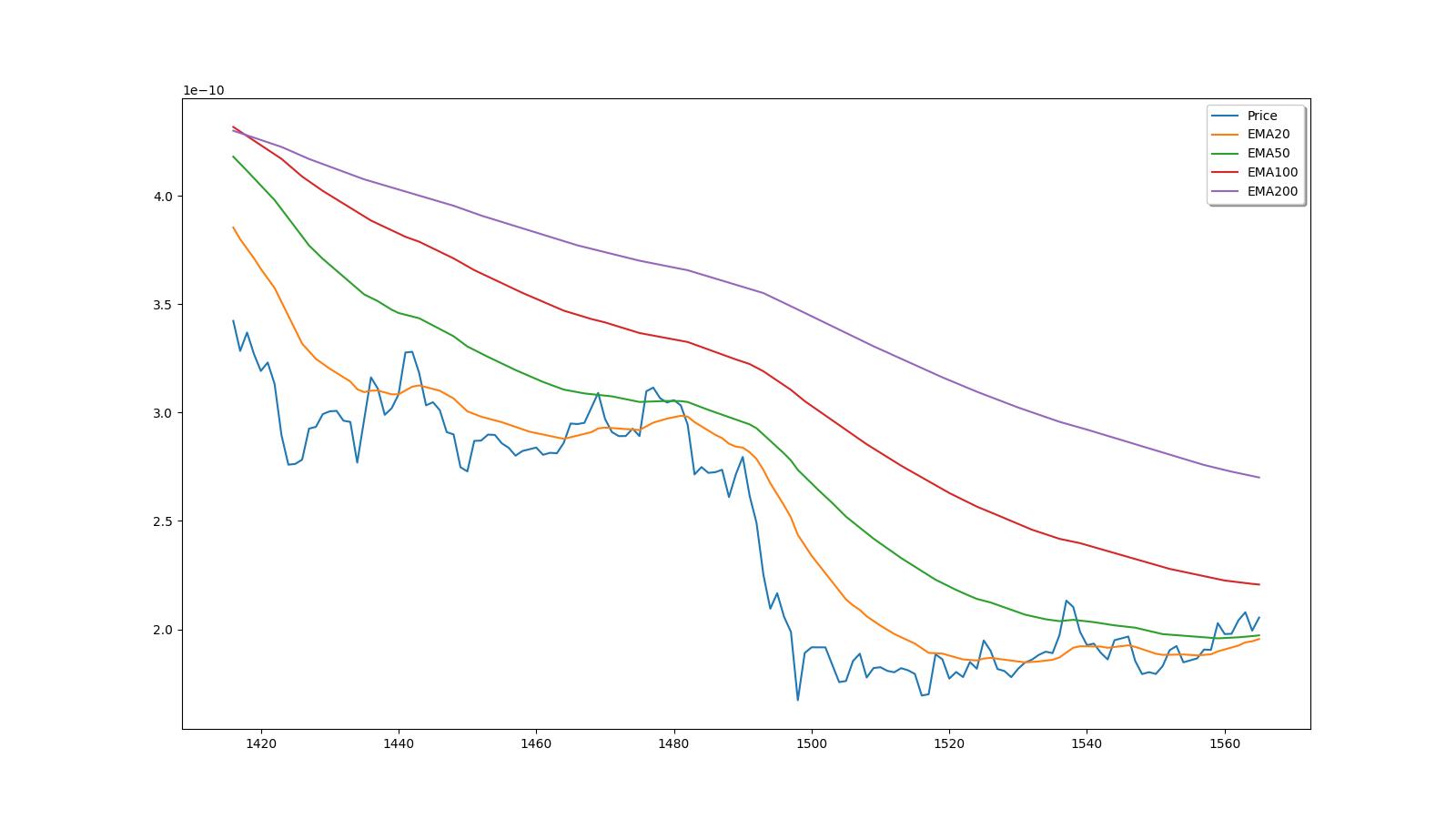 SHIBGF Exponential Moving Averages