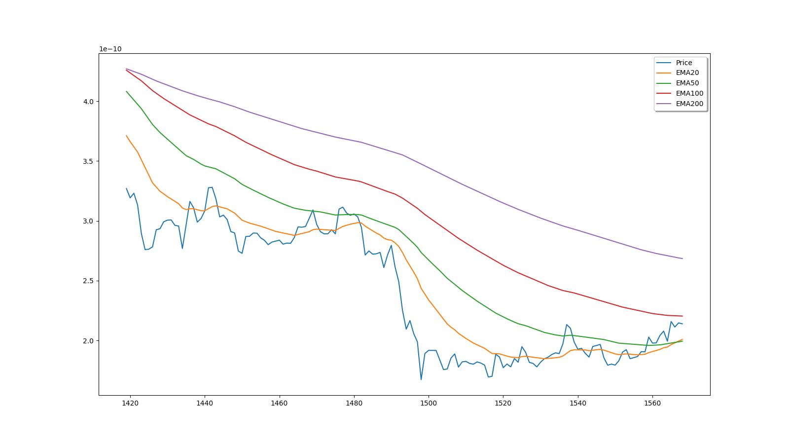 SHIBGF Exponential Moving Averages