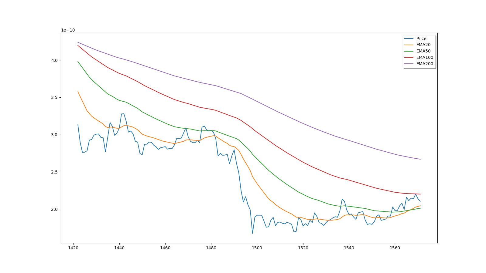 SHIBGF Exponential Moving Averages