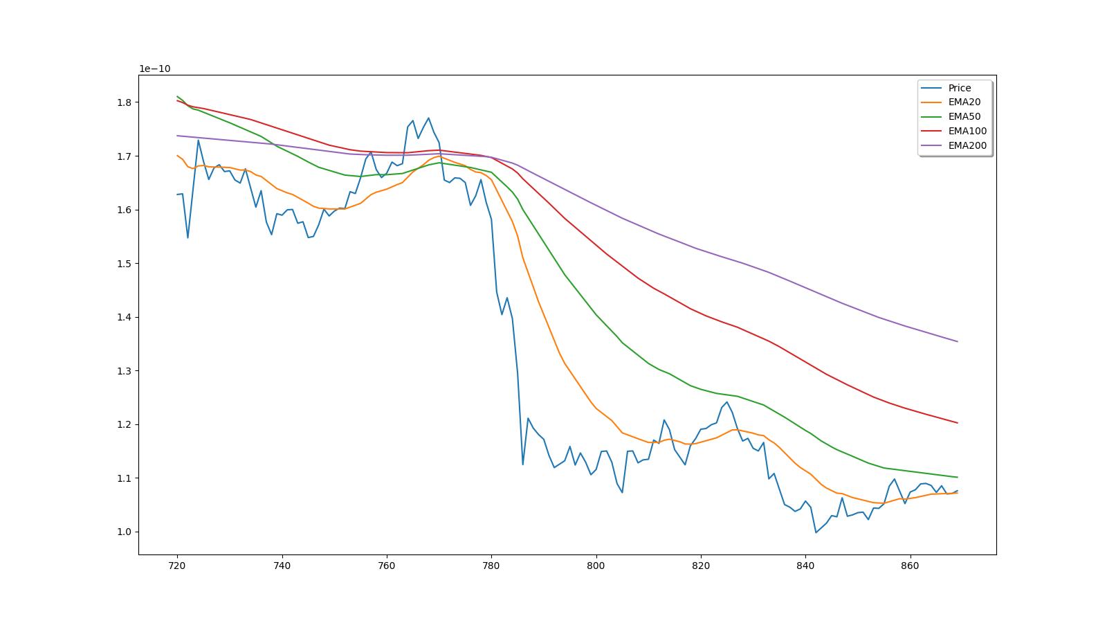 ShibKiller Exponential Moving Averages