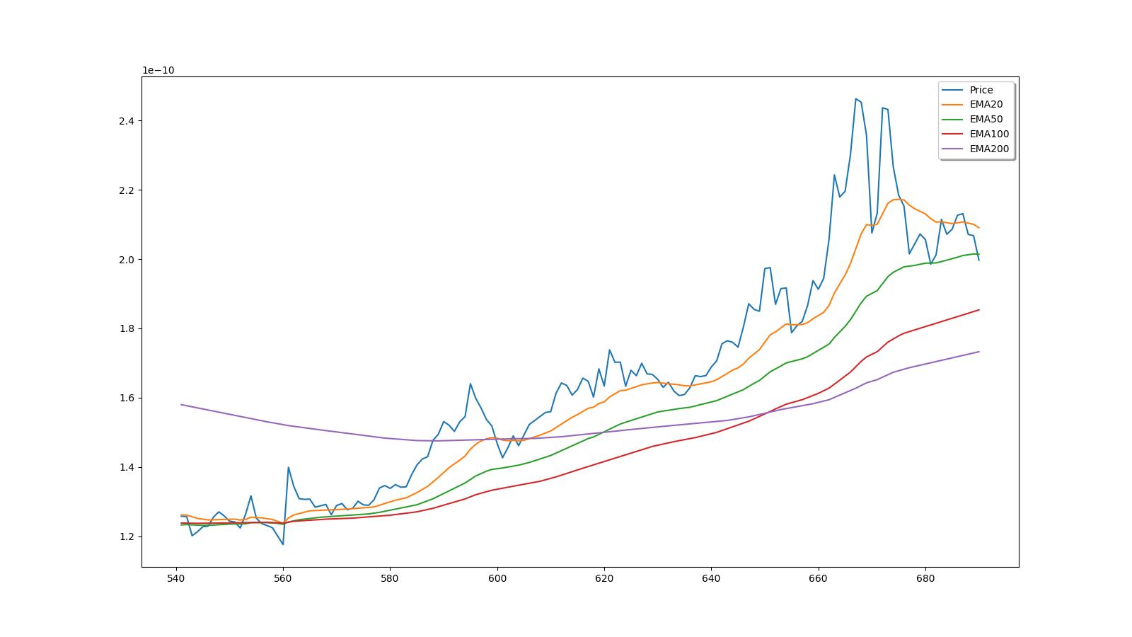 ShibKiller Exponential Moving Averages
