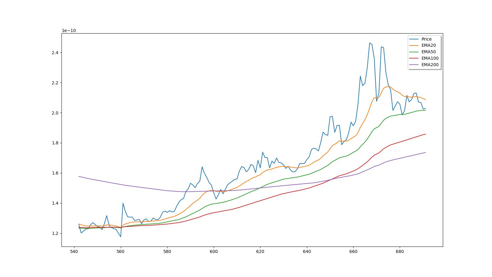 ShibKiller Exponential Moving Averages