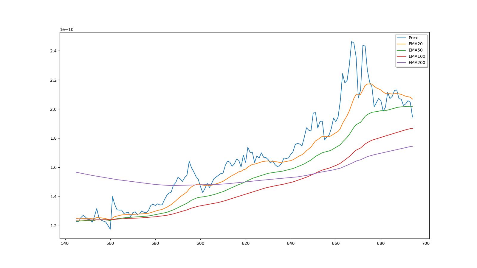 ShibKiller Exponential Moving Averages