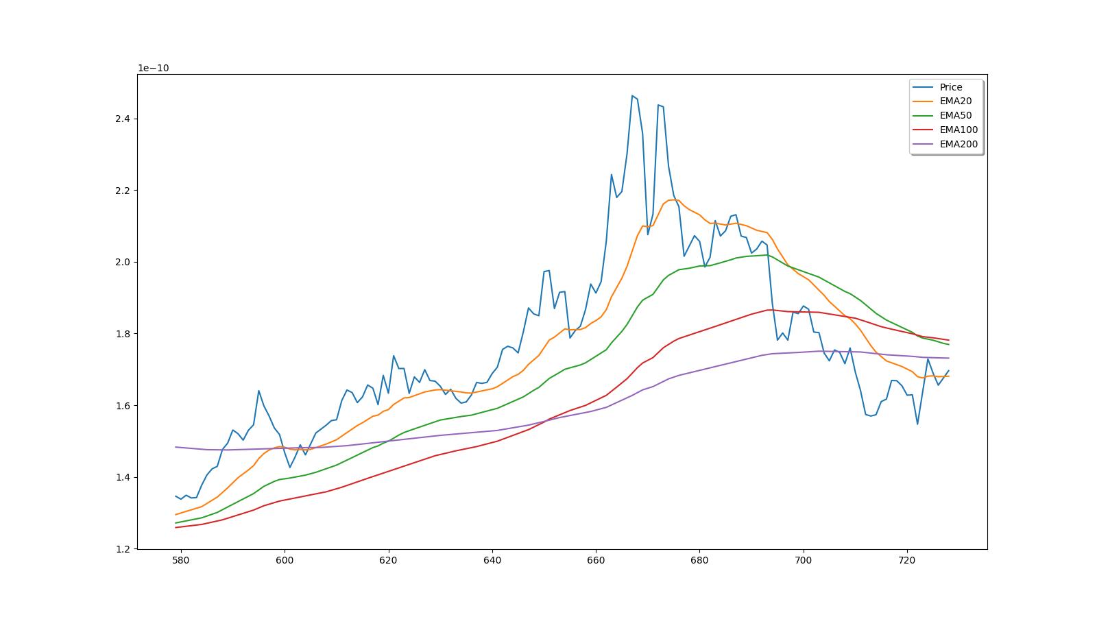 ShibKiller Exponential Moving Averages