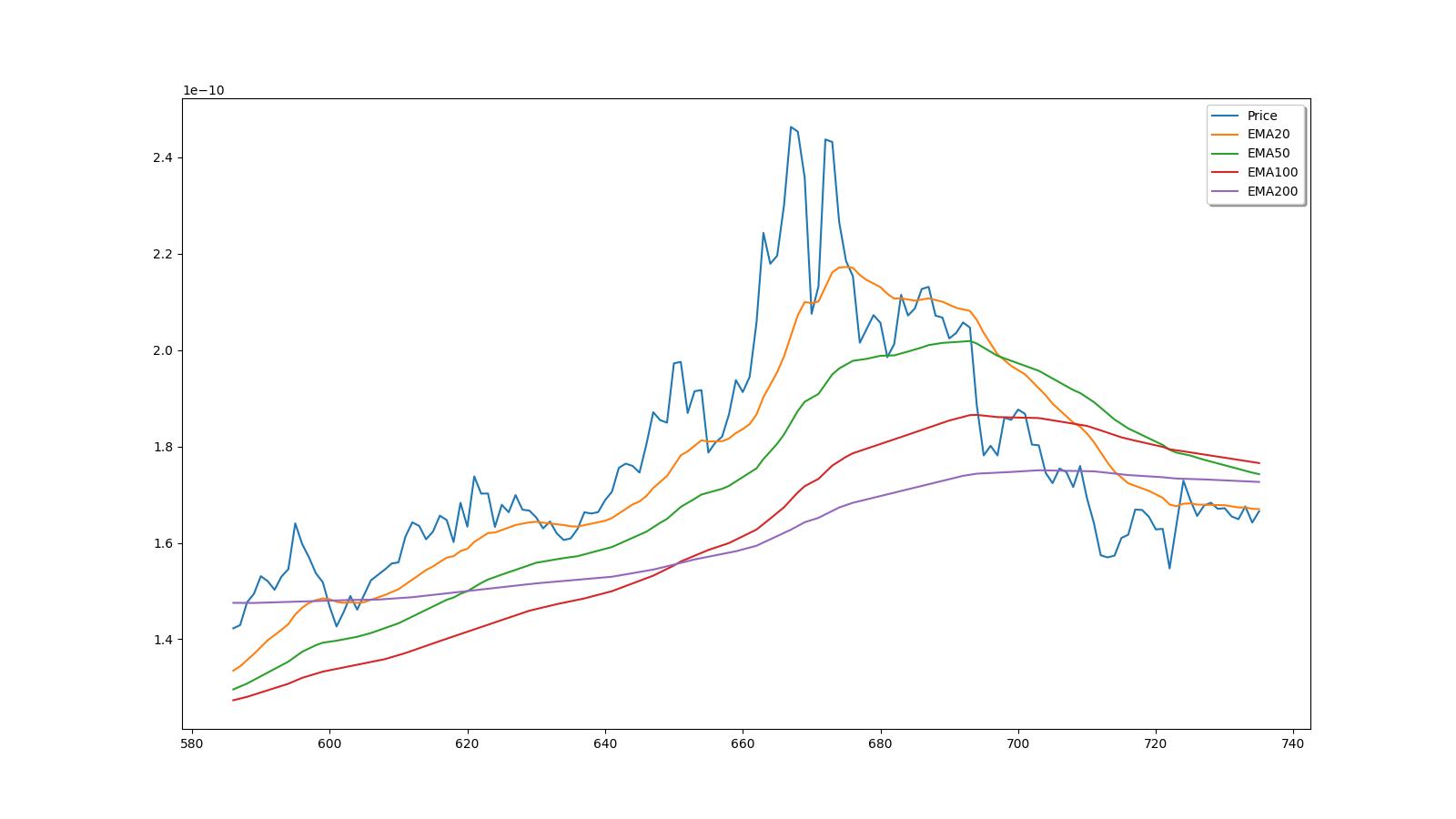 ShibKiller Exponential Moving Averages