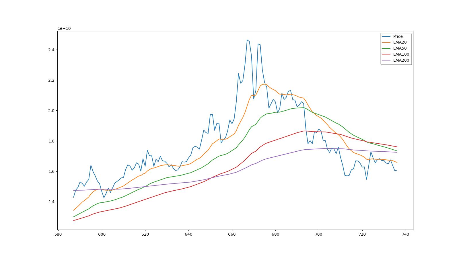 ShibKiller Exponential Moving Averages