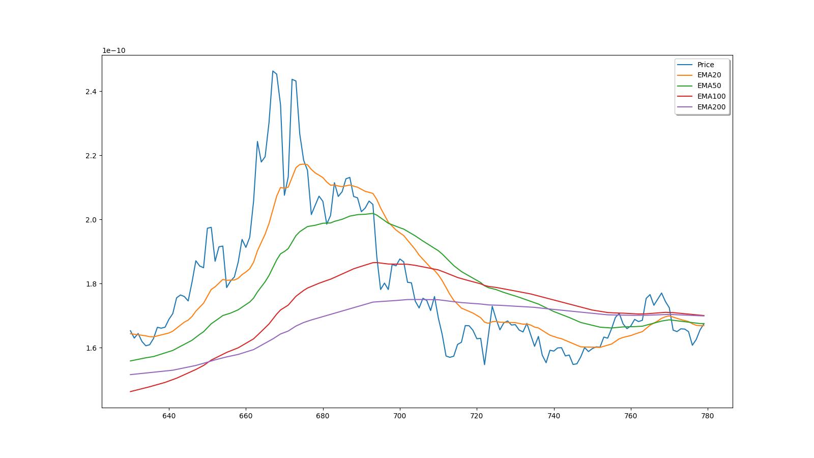 ShibKiller Exponential Moving Averages